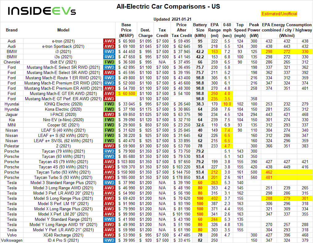 Compare Electric Cars: EV Range, Specs, Pricing & More