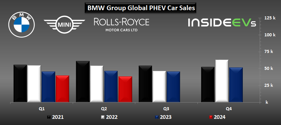 BMW Group's Electric Car Sales Are Growing, But Slowing Down A Bit