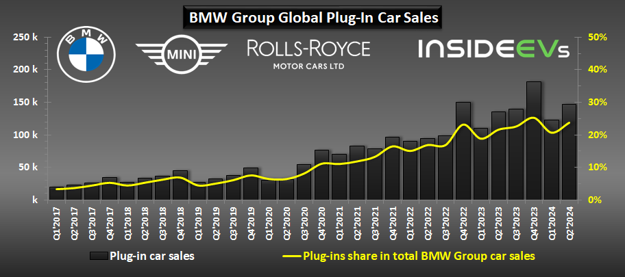 BMW Group's Electric Car Sales Are Growing, But Slowing Down A Bit