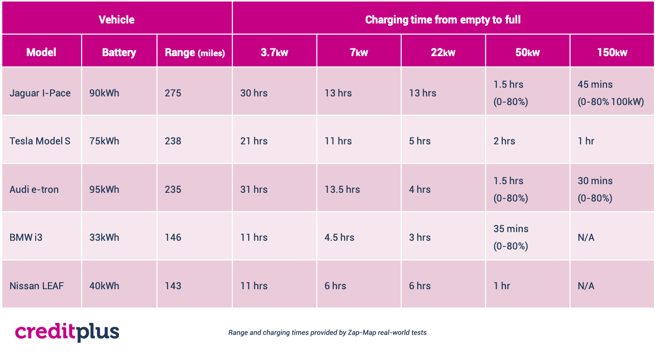Electric Car Charging Times Caro Courtnay Electric Car Charging Times Caro Courtnay