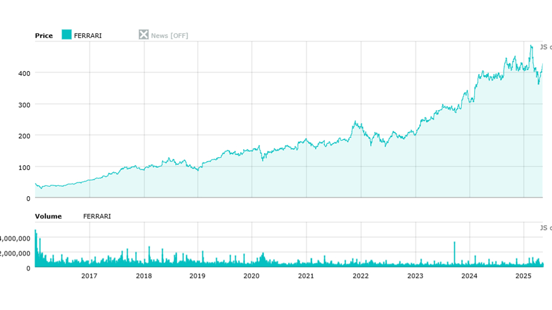 La « grande inflation » Ferrari, un miracle italien