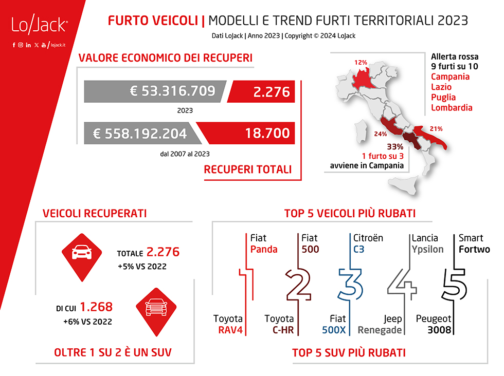 Le auto più rubate nel 2023, la classifica dei modelli secondo LoJack
