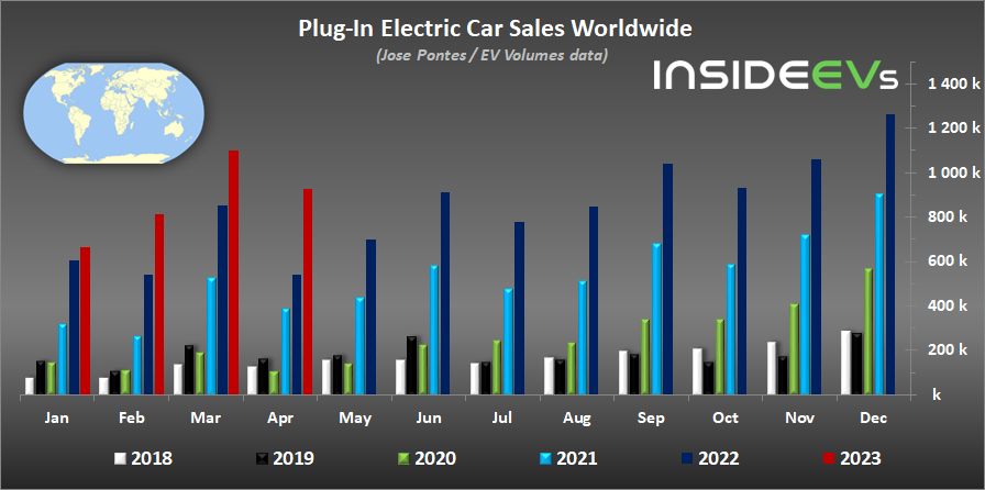 Global plug-in electric car sales increased 70% in April 2023