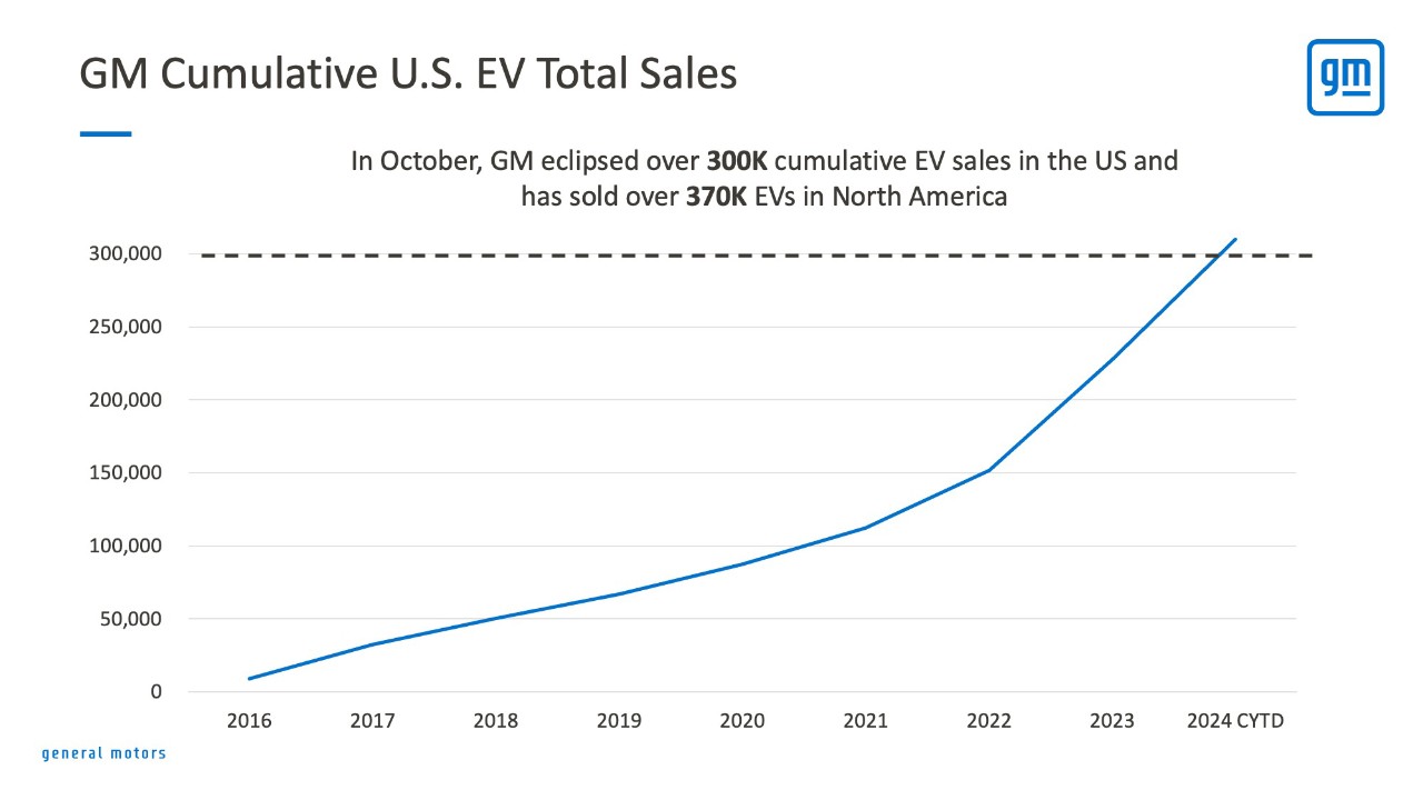 GM Has Sold Over 300,000 EVs In The U.S. In Less Than A Decade