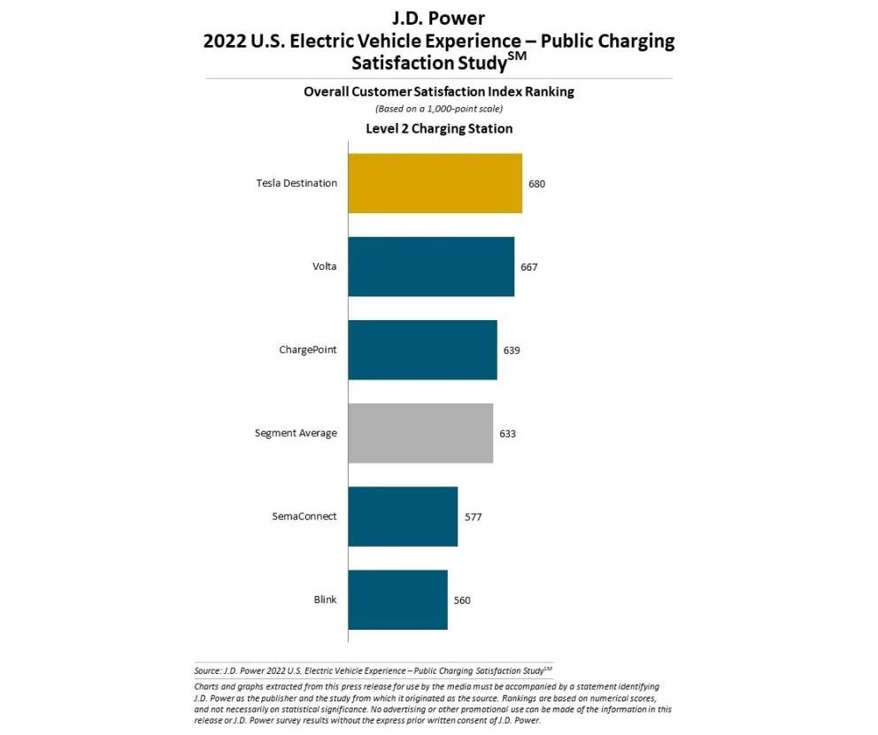 Tesla Tops JD Power EV Public Charging Study
