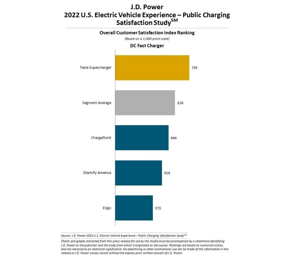Tesla Tops JD Power EV Public Charging Study