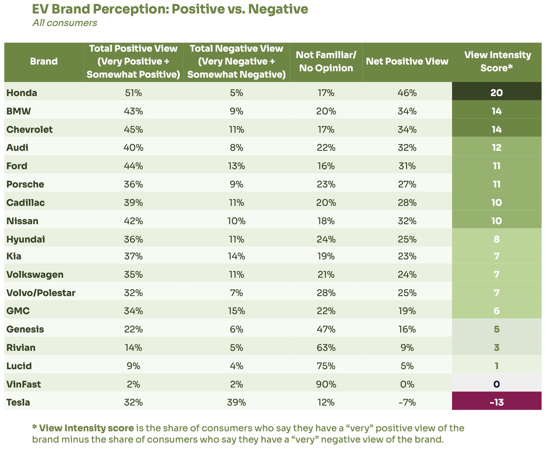 Tesla est la seule marque électrique à avoir une réputation négative