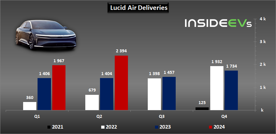 Lucid Hit A Delivery Record In Q2