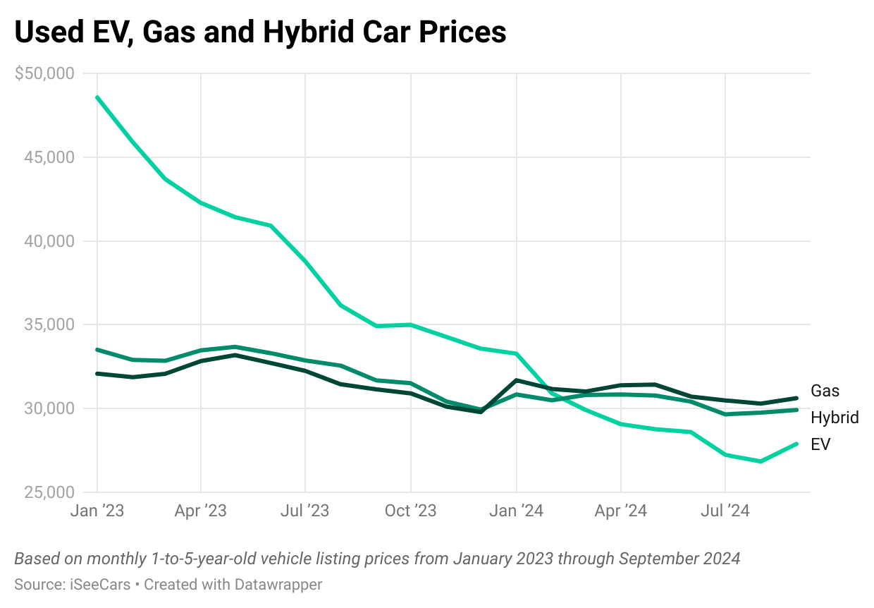 Why Used Tesla Prices Are Tanking