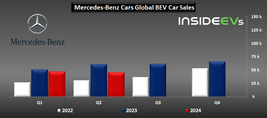 Mercedes-Benz Electric Car Sales Decreased 25% In Q2 2024