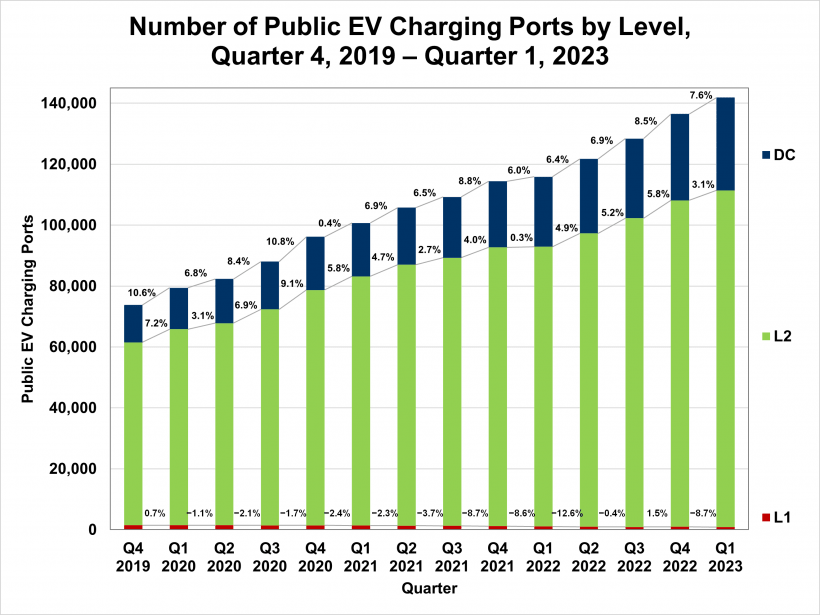US: DC Chargers Represent 21.5% Of All Public Stalls