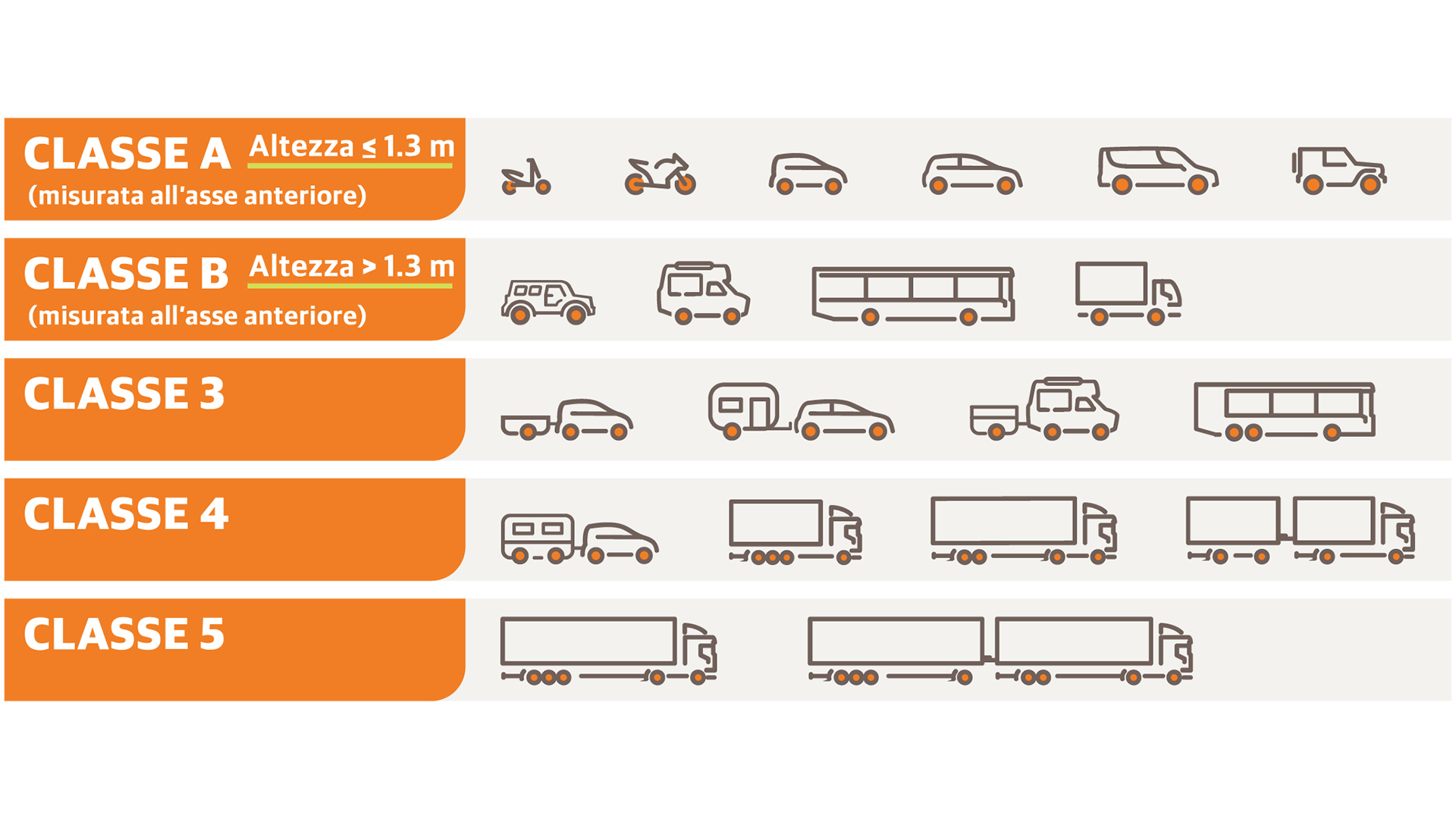 Pedaggi autostradali 2025: quanto costa fare 100 km in Italia