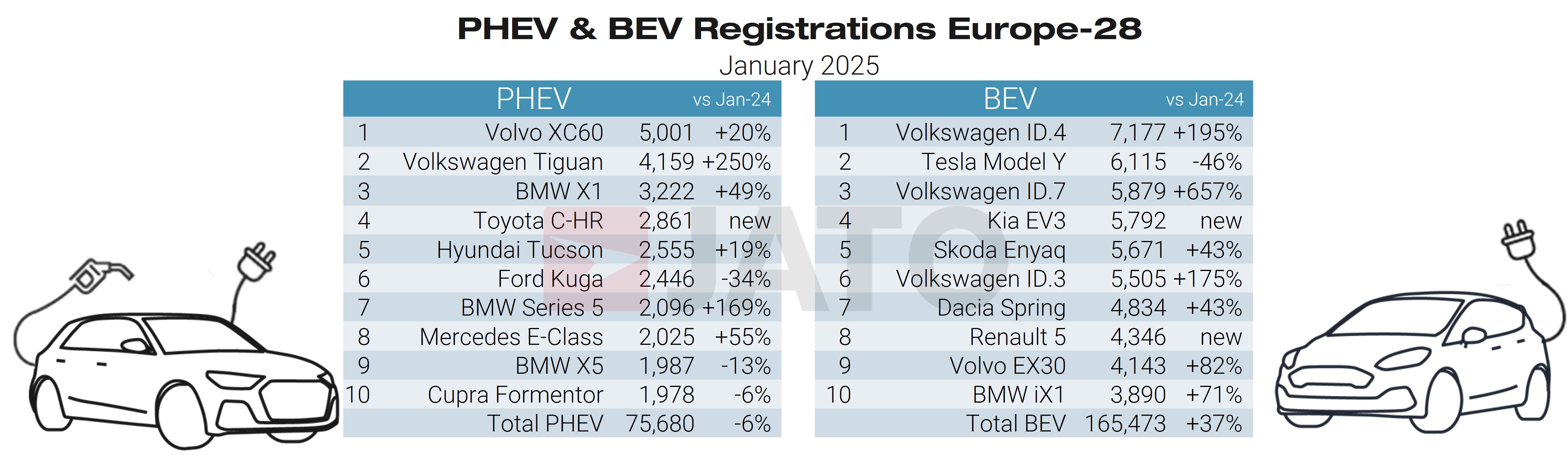 Elektroautomarkt in Europa 36% im Plus, Tesla 45% im Minus