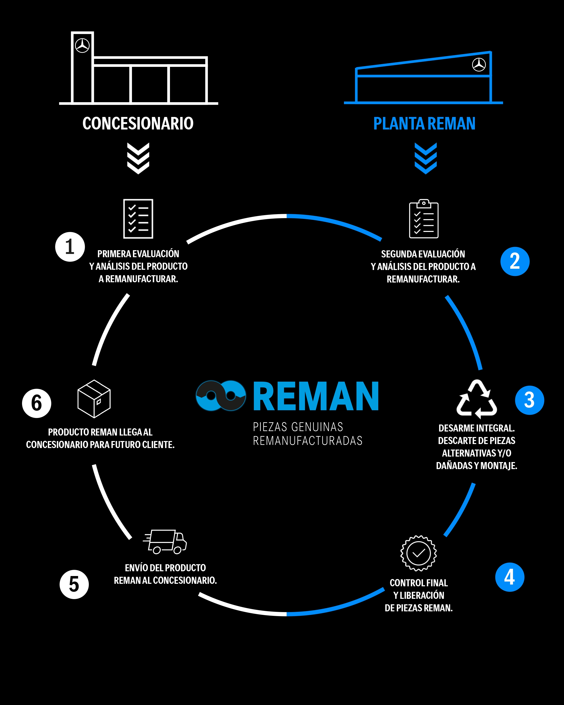 Mercedes-Benz REMAN alcanzó las 9000 piezas remanufacturadas