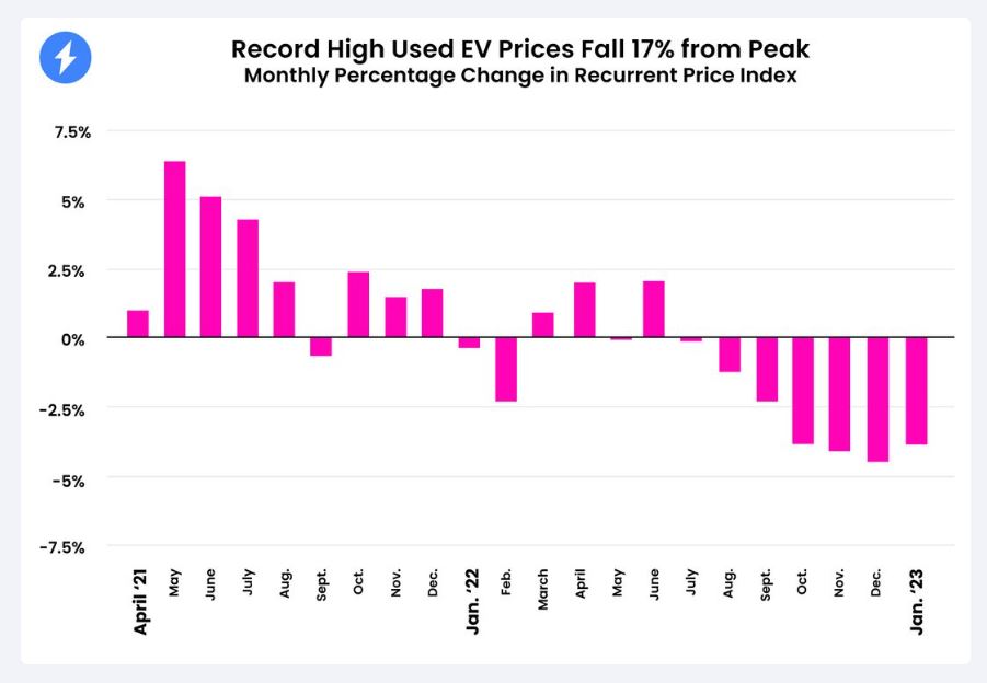 US Used EV Market Has Tripled In Size Prices Have Fallen Significantly