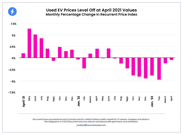 Despite Price Cuts, Teslas Hold Value Better Than Most Luxury Cars: Study
