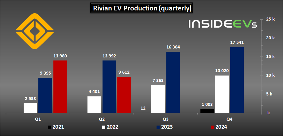 Rivian Deliveries Up Only Slightly In Q2 2024