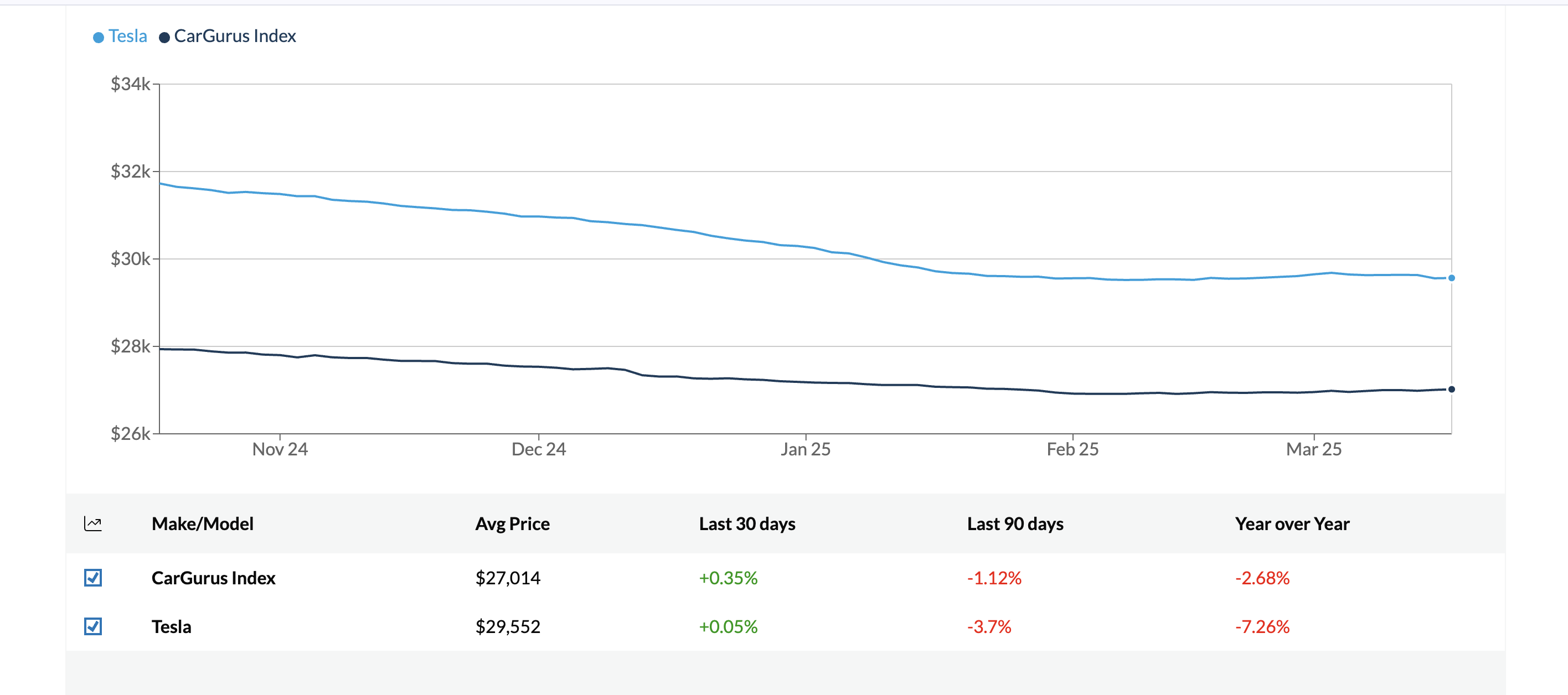 Tesla Values Are Tanking Three Times Faster Than Any Other Brand