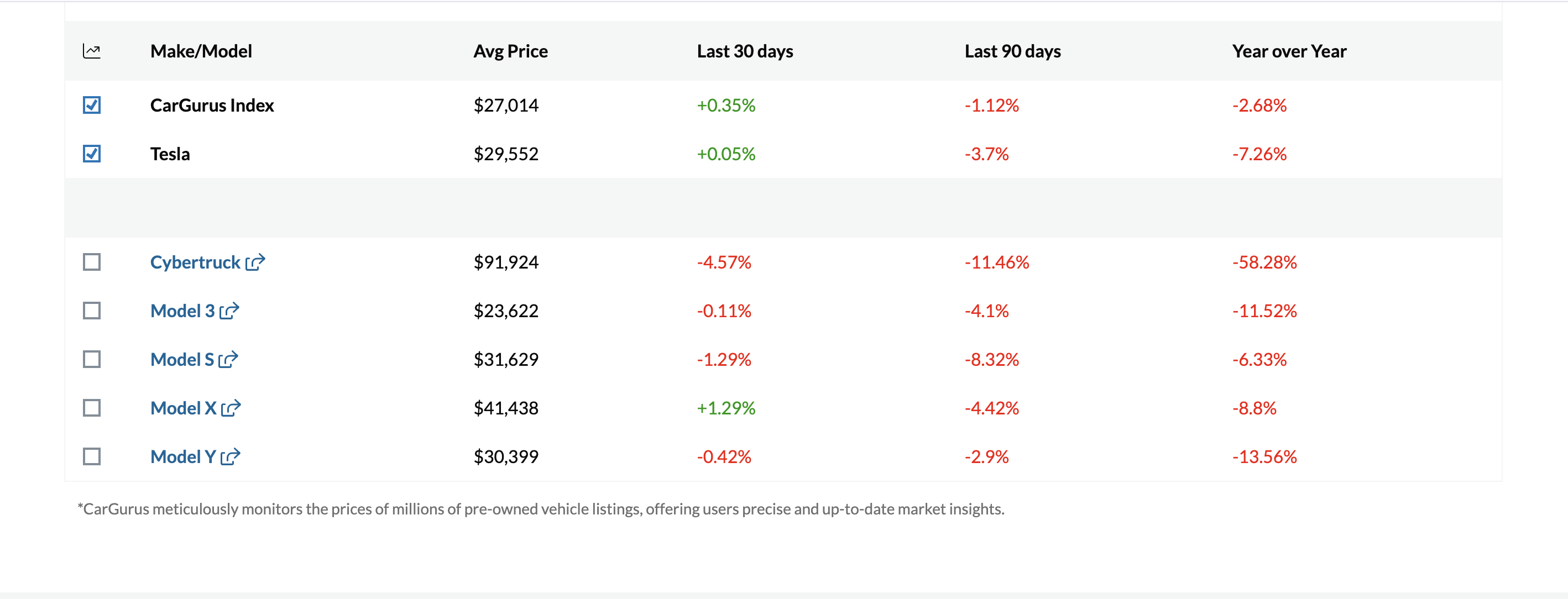 Tesla Values Are Tanking Three Times Faster Than Any Other Brand