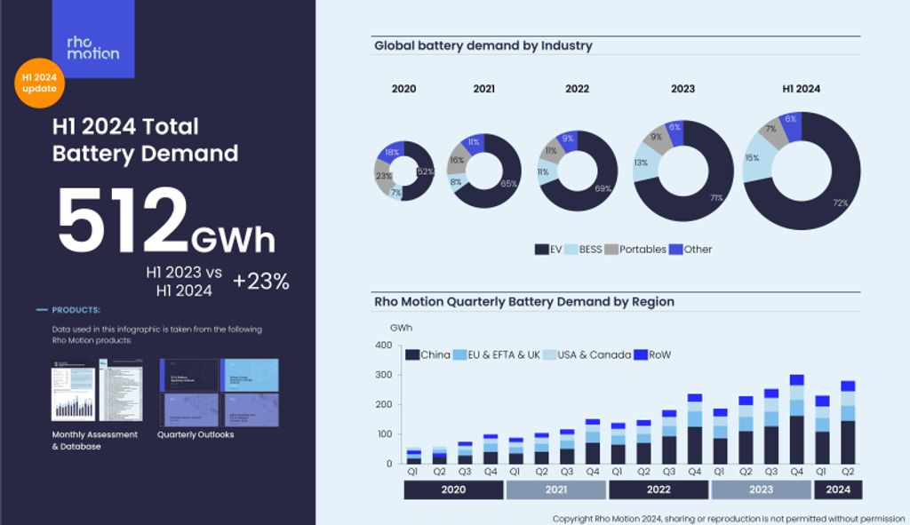 Auto elettriche e batterie: le vendite nei primi sei mesi del 2024