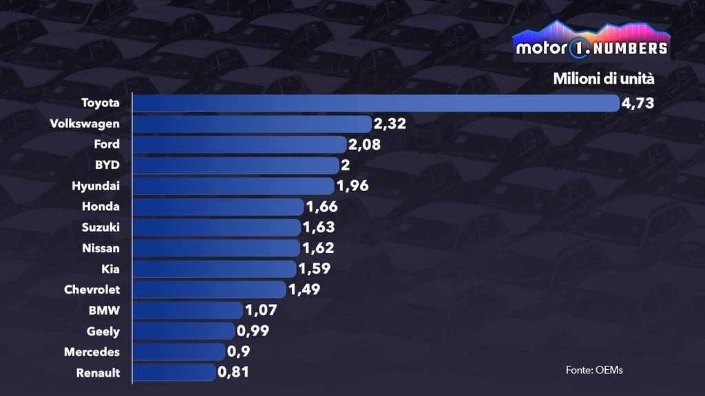 BYD supera Hyundai, ora è il 4° marchio auto più venduto al mondo