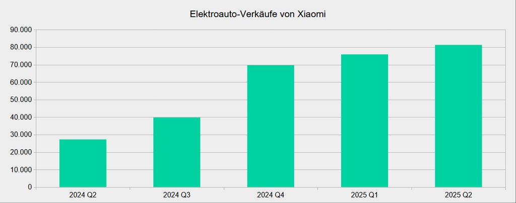 Xiaomi ne lancera ses voitures électriques en Europe qu'en 2027