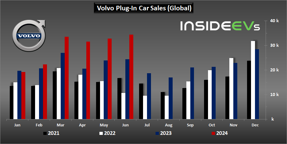 EX30 Boosted Volvo Global EV Sales To Another Record In June 2024