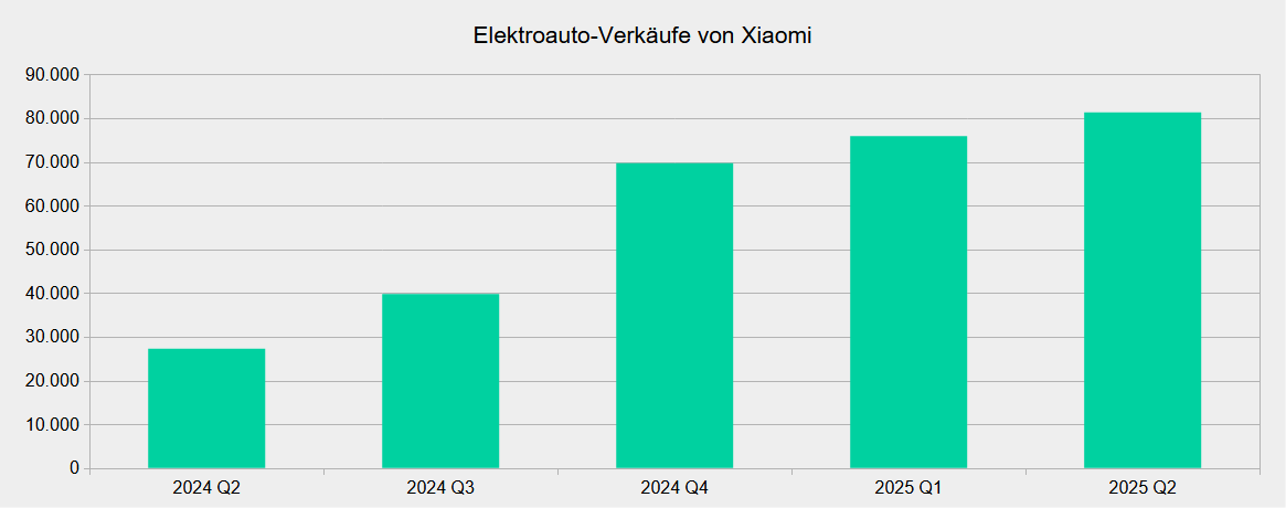 Xiaomi ne lancera ses voitures électriques en Europe qu'en 2027