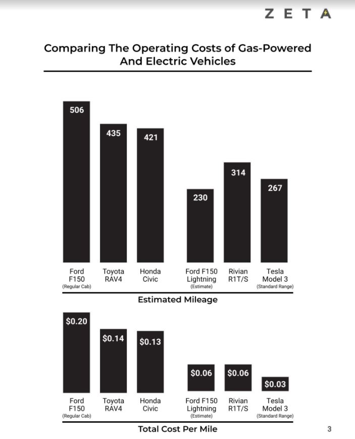 EV Operating Costs Appear Much More Appealing As Gas Prices Soar: Report
