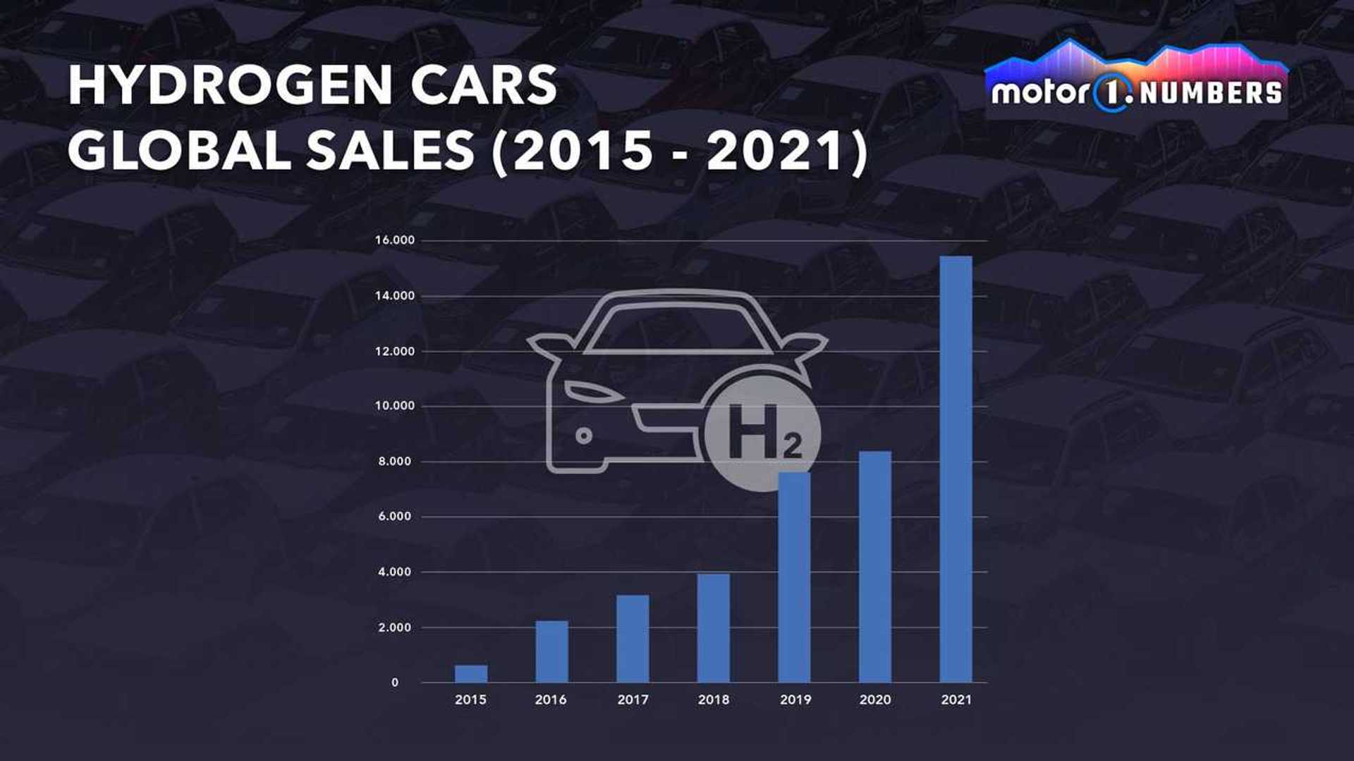 The Hydrogen Powered Car Is Alive: Sales Up By 84 Percent In 2021