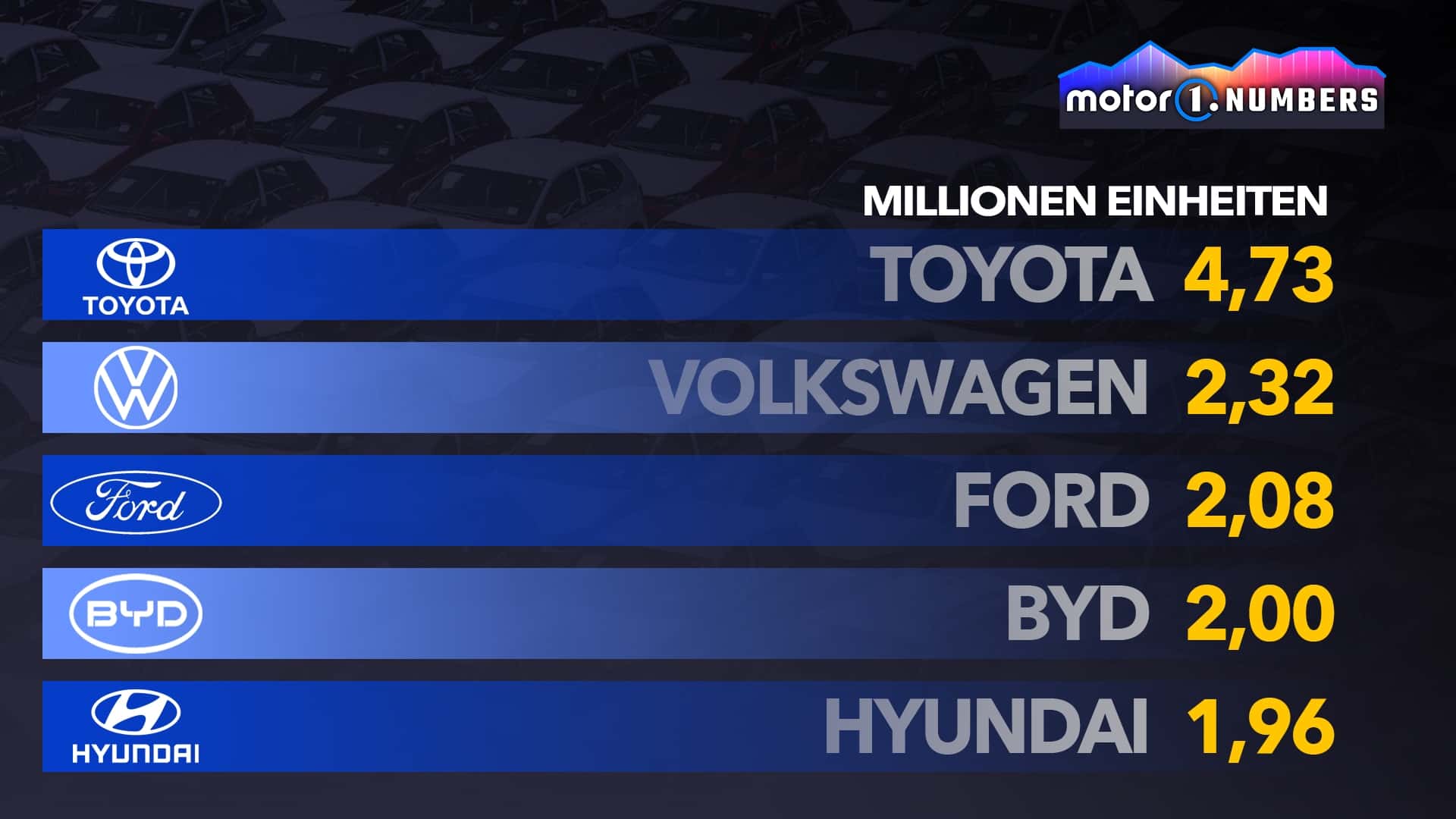 BYD ist jetzt die viertmeistverkaufte Automarke der Welt