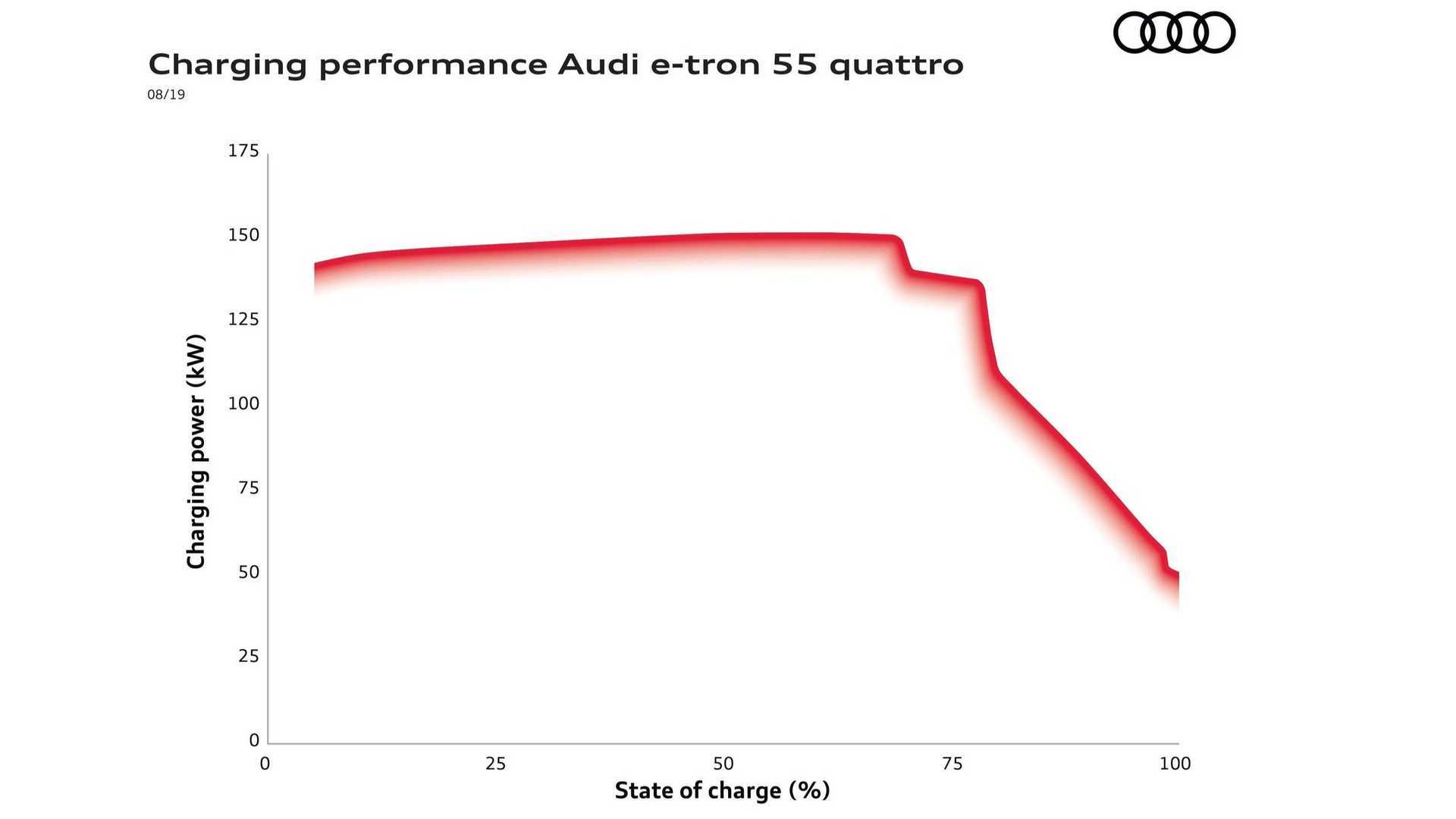 Audi Shows That Its Fast Charging Curve Makes A Difference