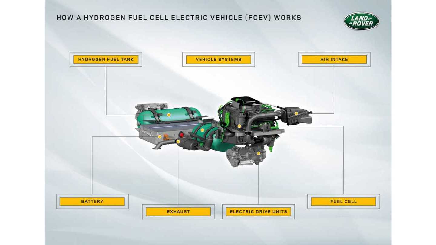 Land Rover Defender diventa un laboratorio per l’idrogeno