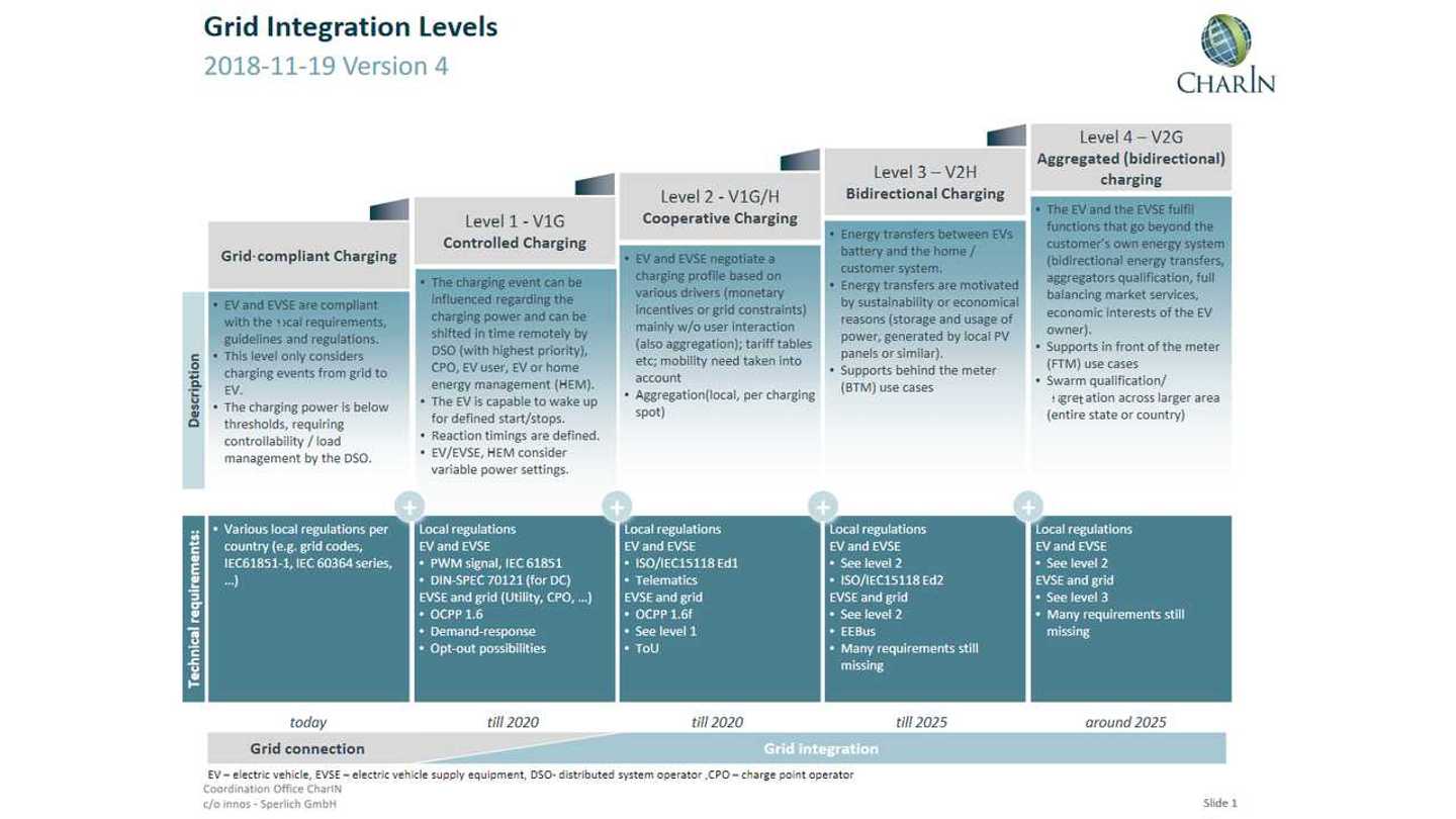 CharIN: CCS Combo Standard To Offer V2G By 2025