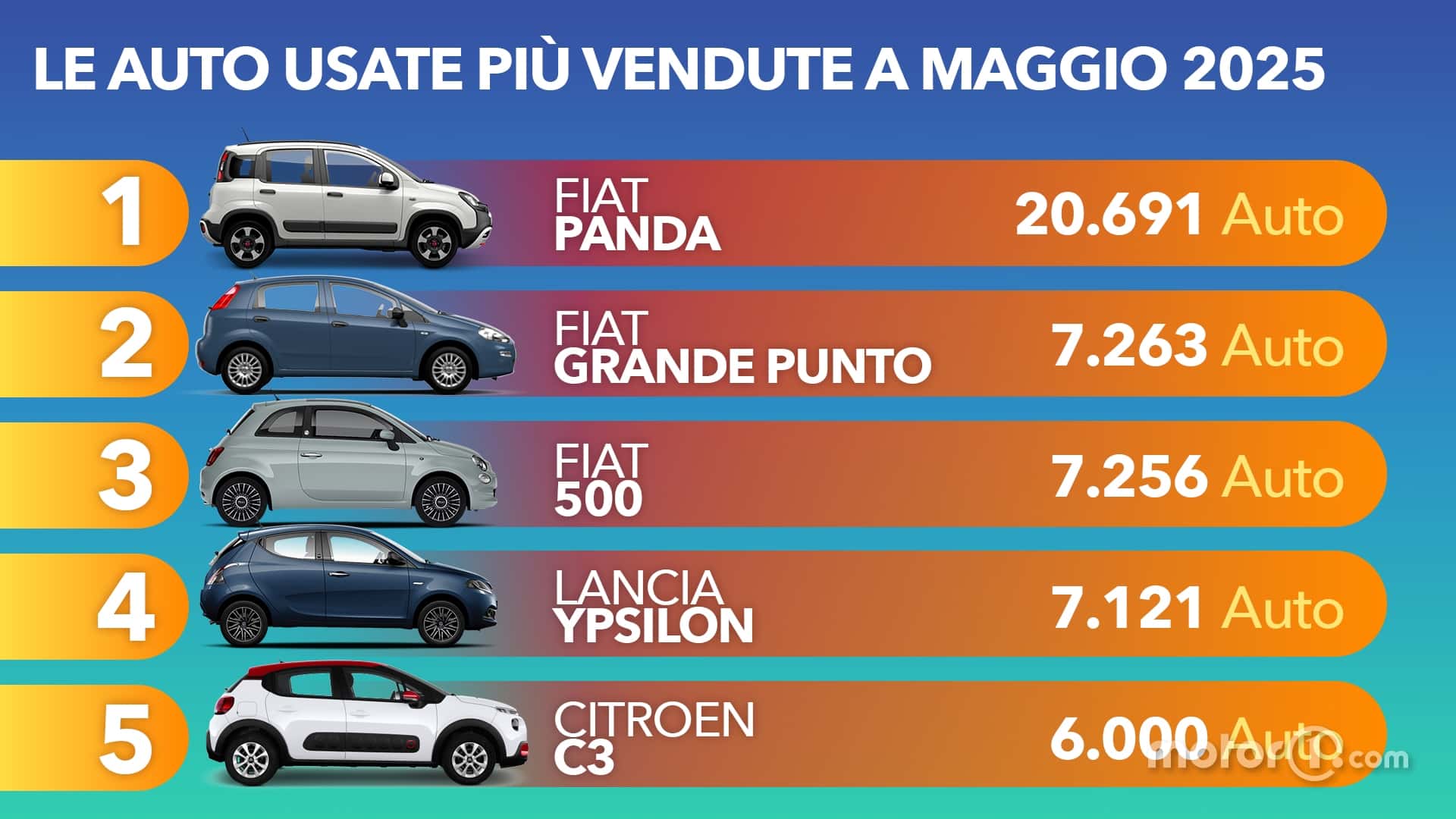 Le auto usate più vendute in Italia (classifica maggio 2025)