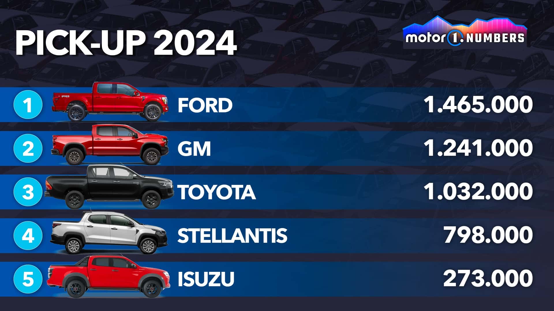 Motor1 Numbers: Wo werden weltweit die meisten Pick-ups verkauft?