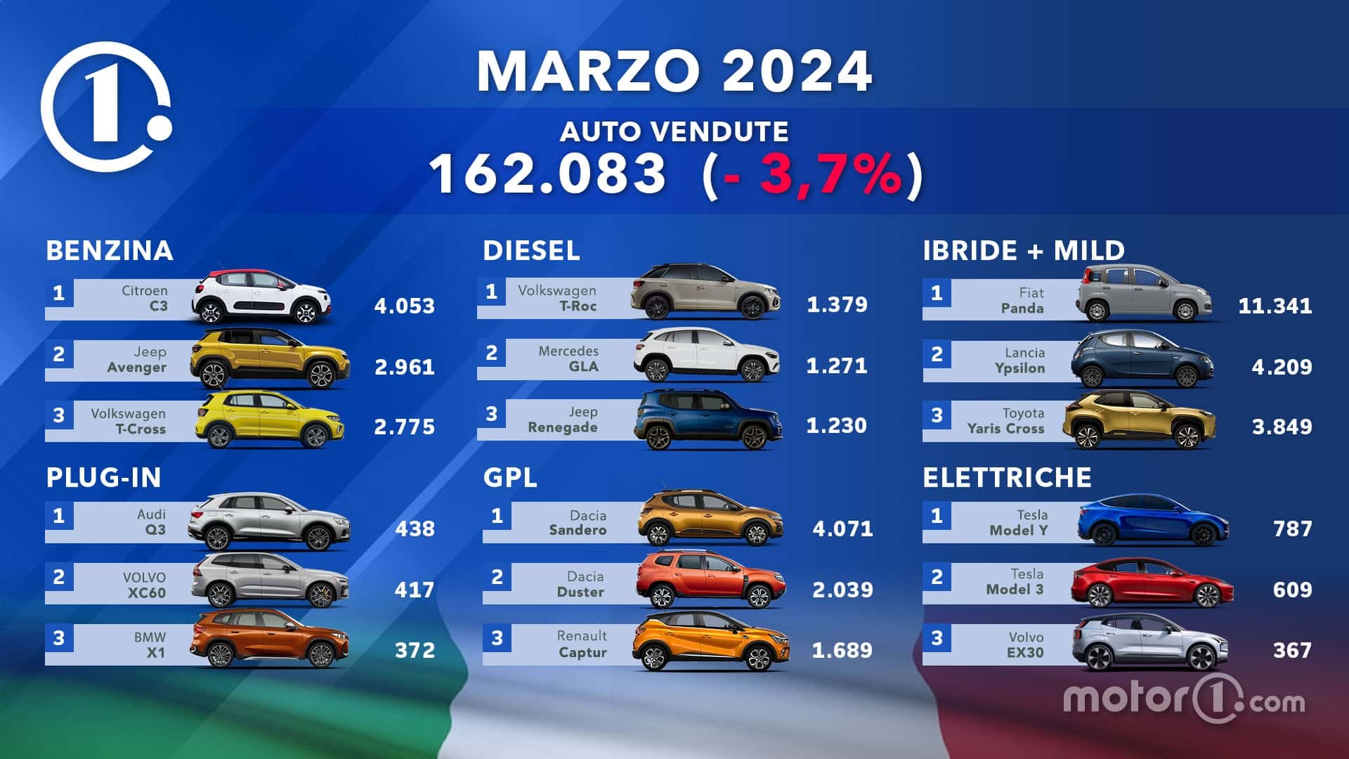 Le auto più vendute a marzo 2024, la classifica per alimentazione
