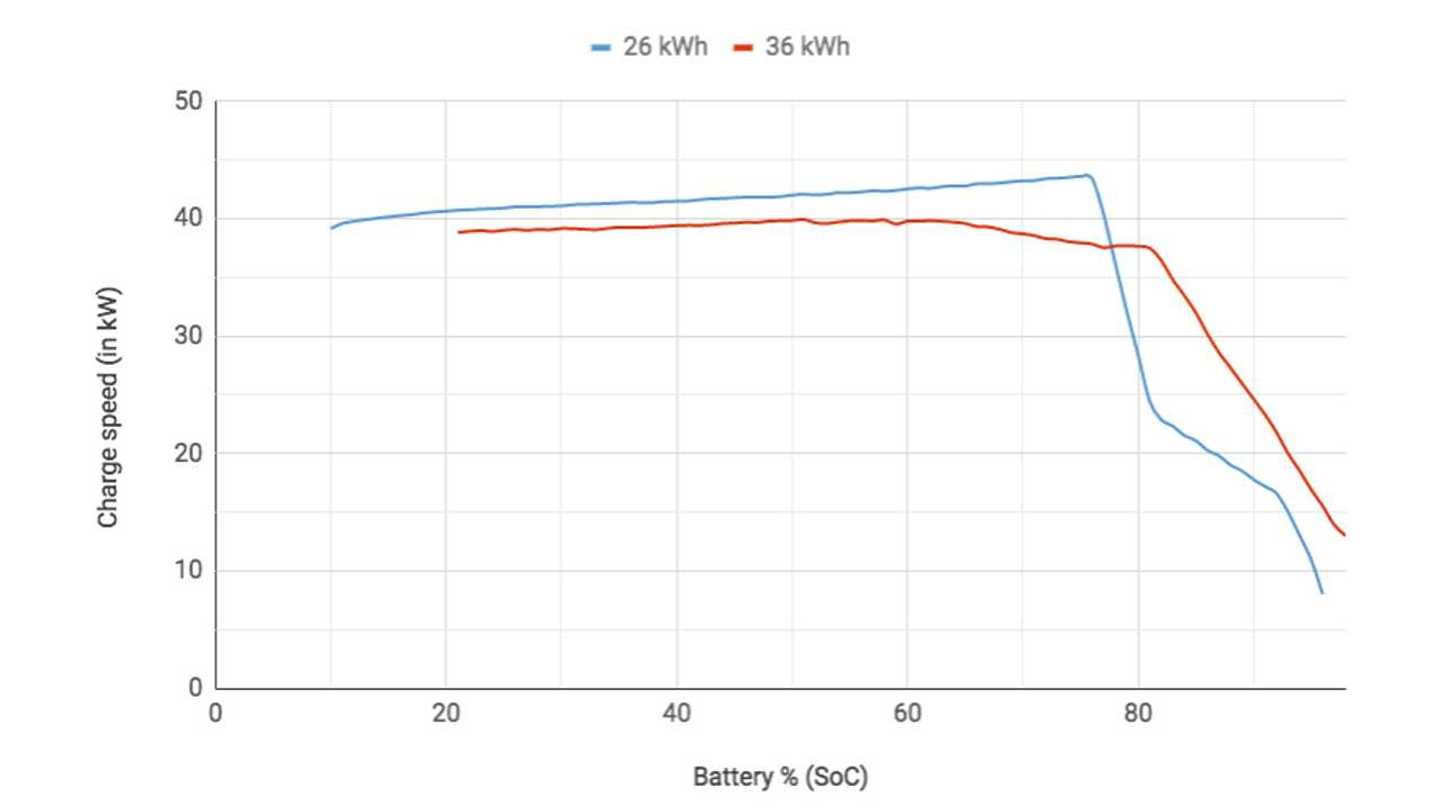 Let's Look At Fast Charging Curves For Popular Electric Cars