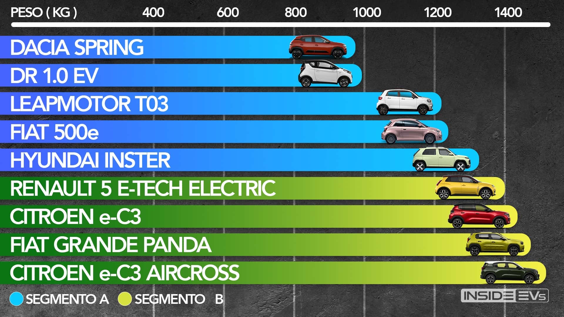 Le auto elettriche più leggere, la classifica per categoria