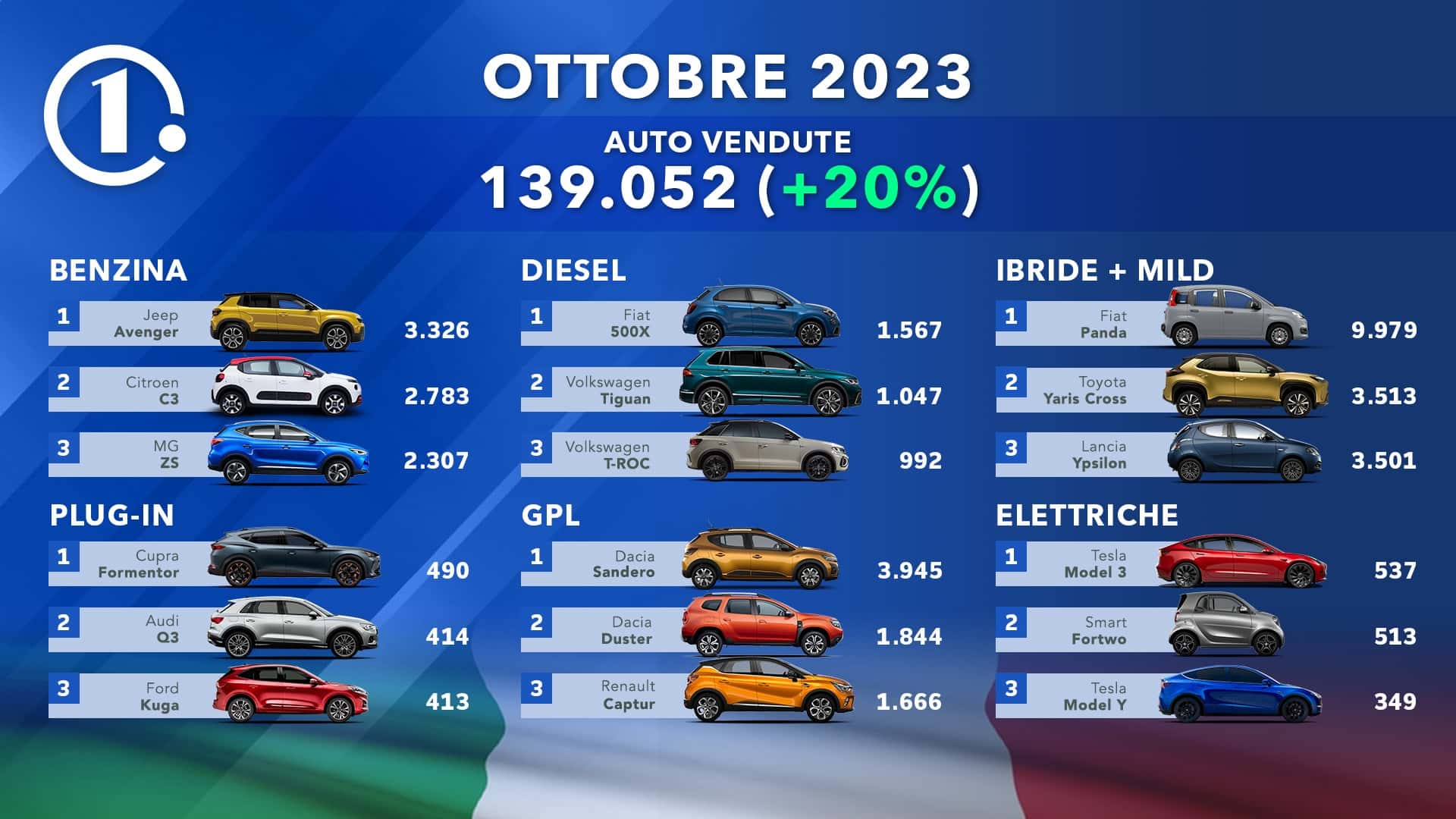 Le auto più vendute a ottobre 2023, la classifica per alimentazione