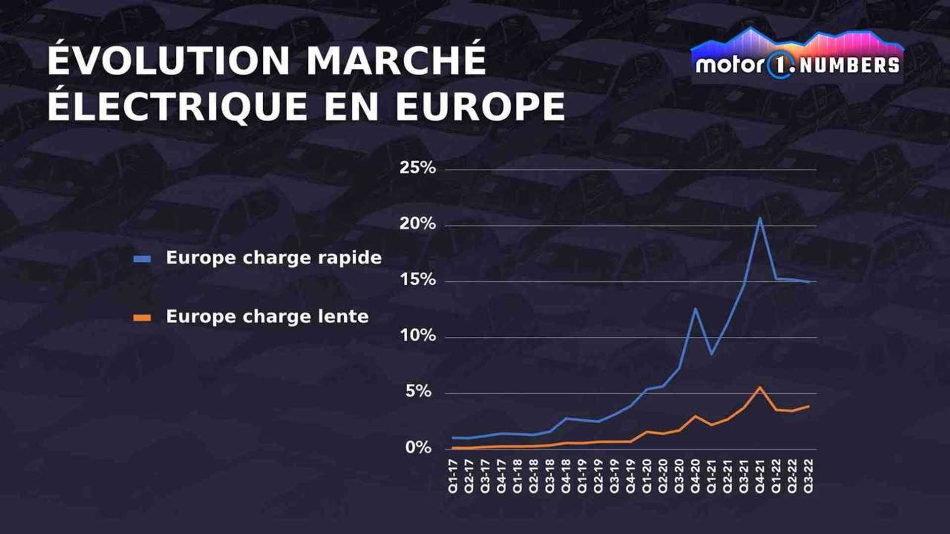 L'Europe (et les USA) à deux vitesses sur le marché de l'électrique