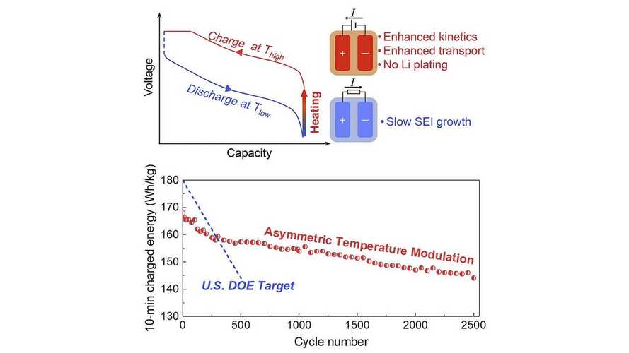 Temperature Modulation Can Help Add 200 Miles Of Range In 10 Minutes