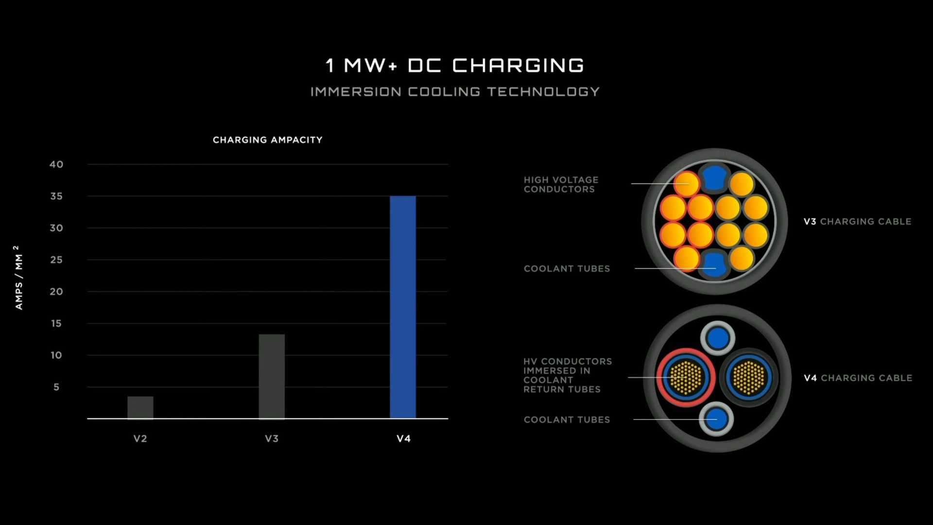 Tesla Semi Will Charge At 1+ MW Using New V4 Charging Cable
