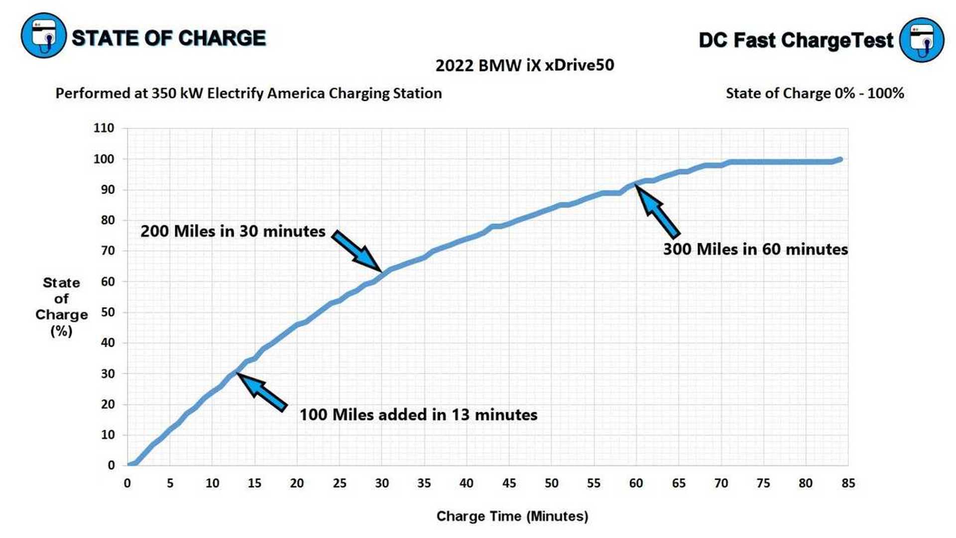 How Fast Does the 2022 BMW iX xDrive50 DC Fast Charge? We Find Out