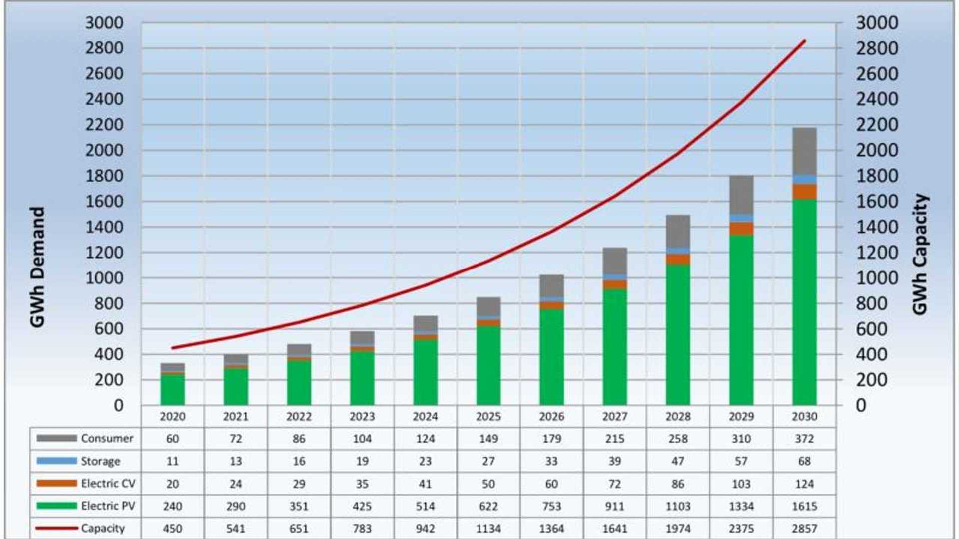 This Study Says The US Will Fall Behind In EV Battery Production