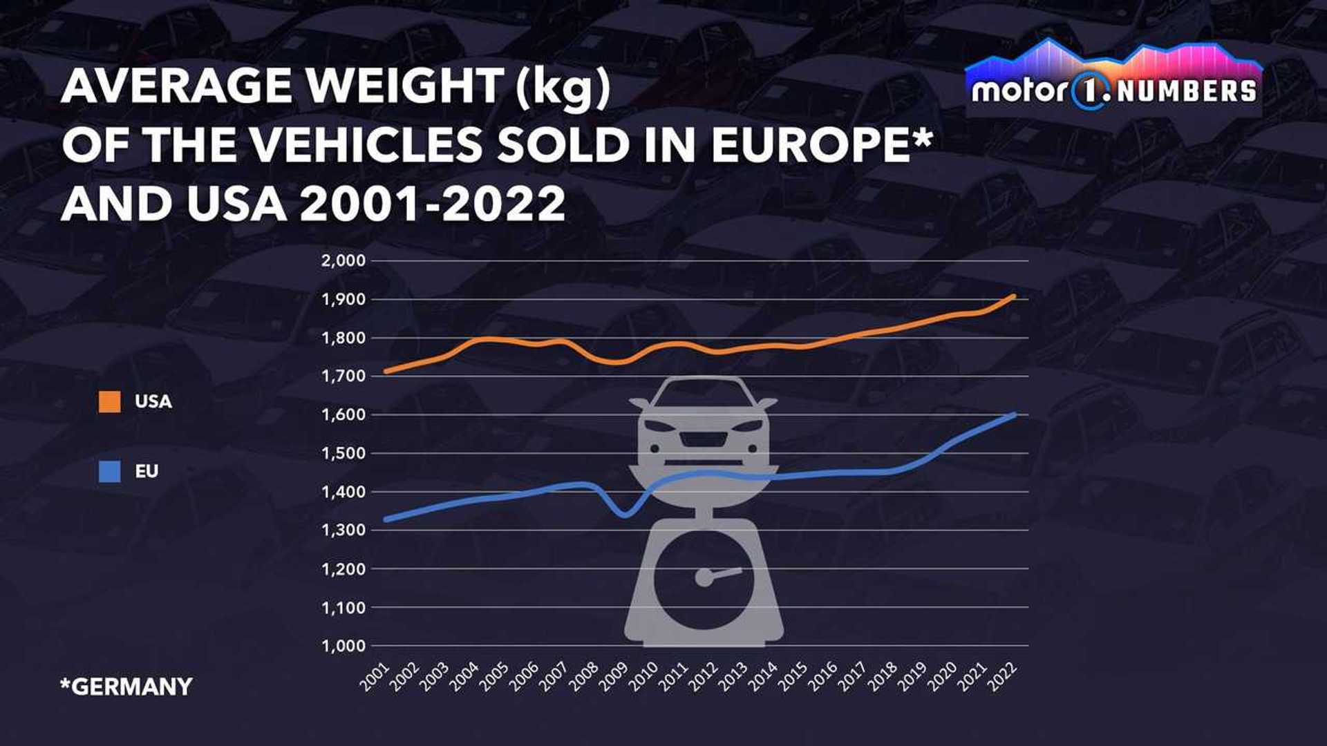 Obesity Of Cars: The New Challenge Of The Industry