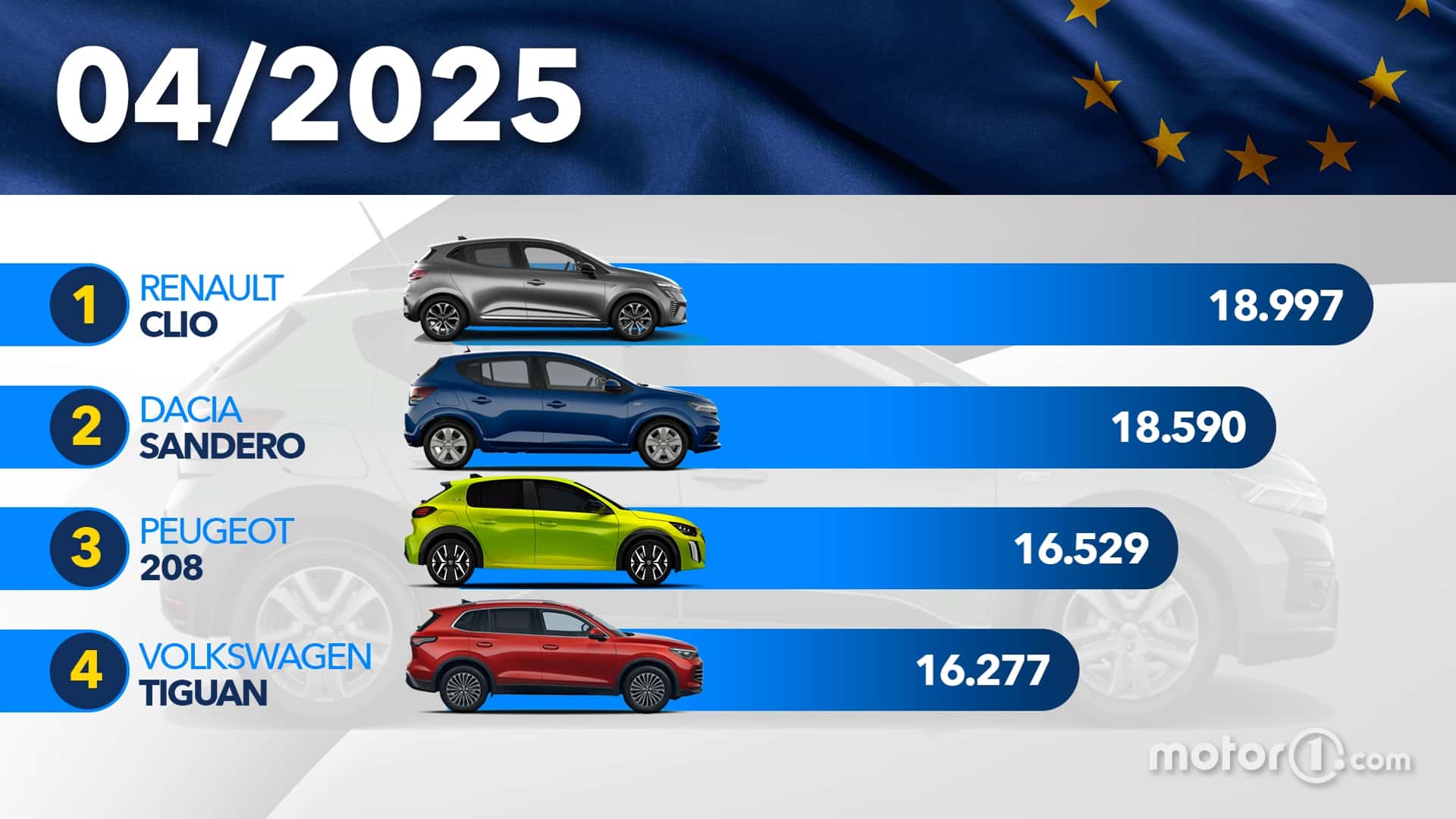 Le auto più vendute in Europa ad aprile 2025: la classifica