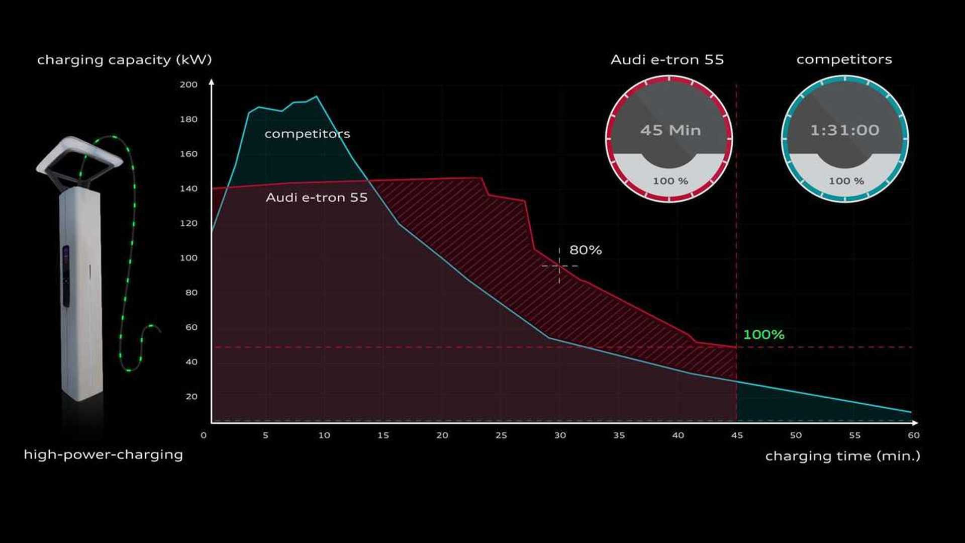 Audi Shows That Its Fast Charging Curve Makes A Difference