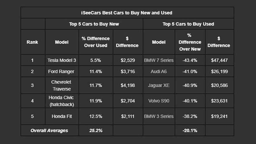 Tesla Model 3 Three-Year Depreciation Is 10%: EV Industry Average Is 52%