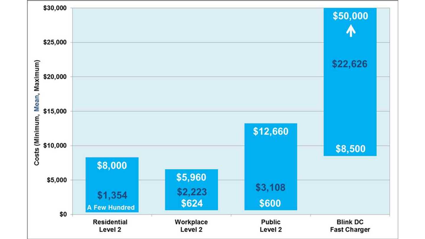 Installation Costs Of Electric Car Charging Stations By Type